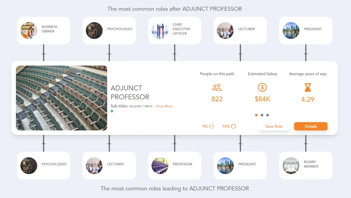 Adjunct Professor Career Path | Jobtrees
