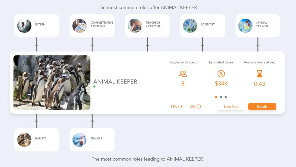Animal Keeper Career Path | Jobtrees