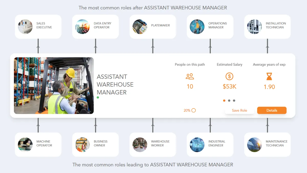 Assistant Warehouse Manager Career Path | Jobtrees