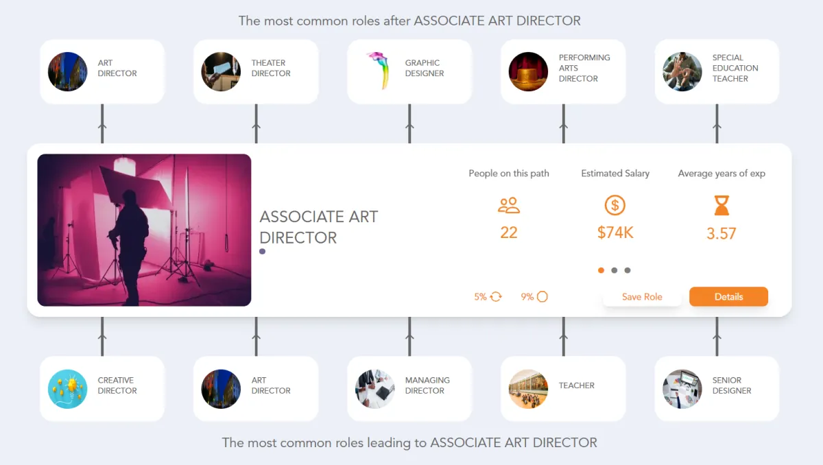 Associate Art Director Career Path | Jobtrees
