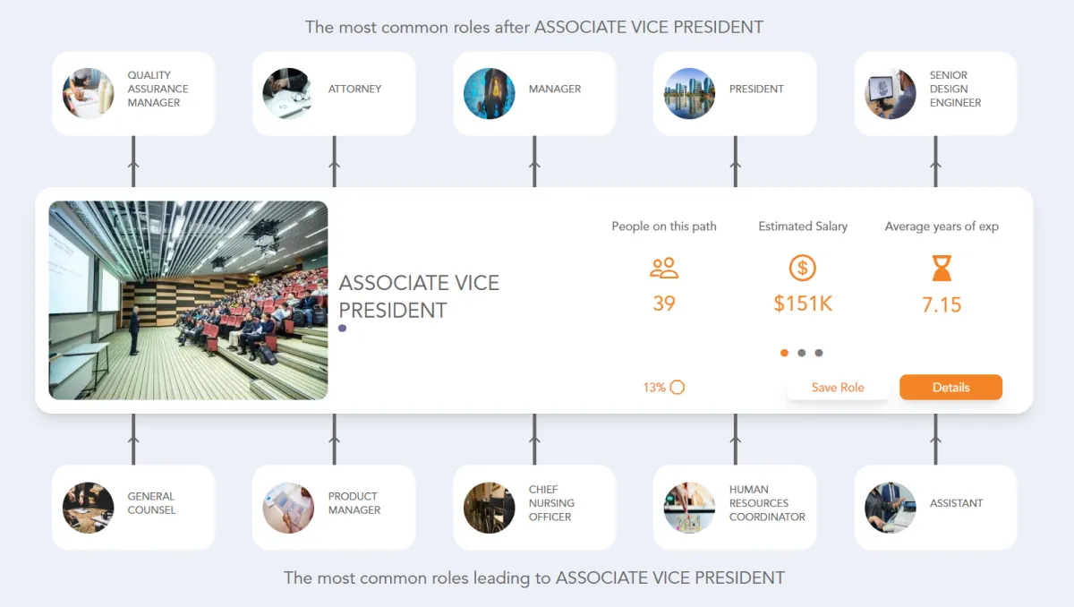 Associate Vice President Career Path | Jobtrees