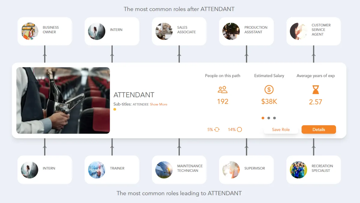 Attendant Career Path | Jobtrees