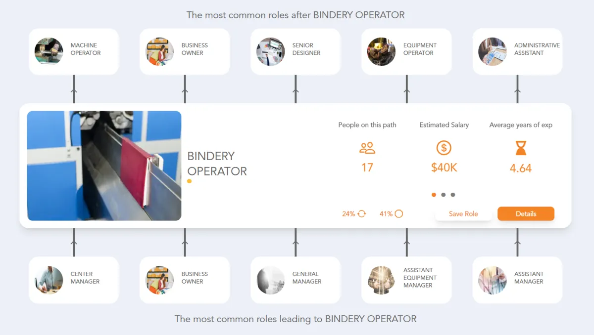 Bindery Operator Career Path | Jobtrees