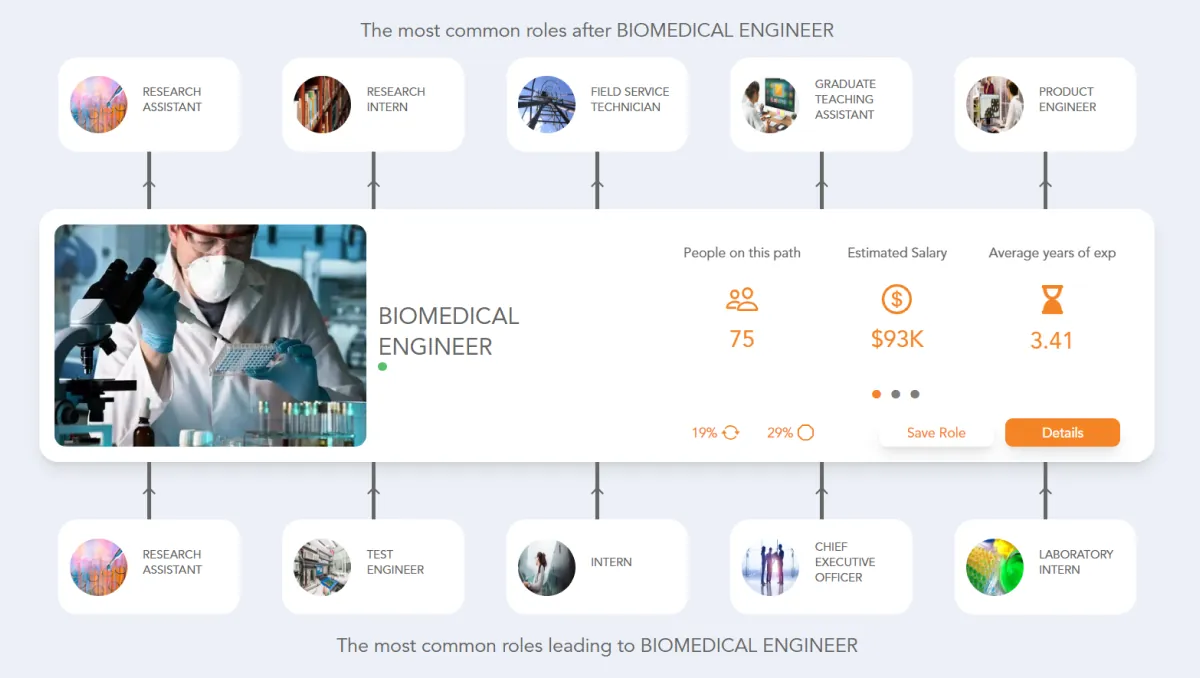 Biomedical Engineer Career Path | Jobtrees