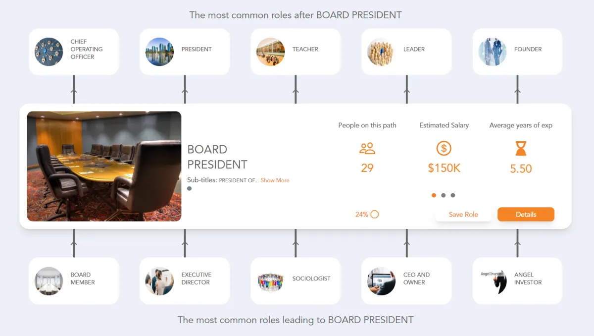 Board President Career Path | Jobtrees