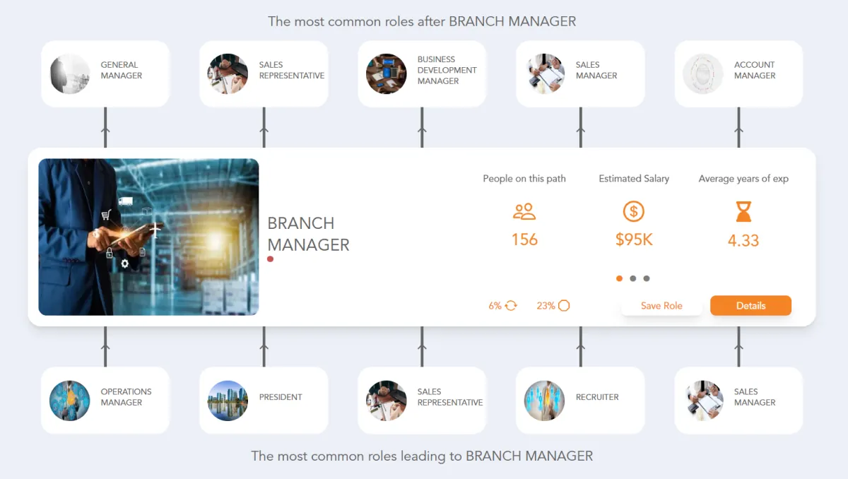 Branch Manager Career Path | Jobtrees