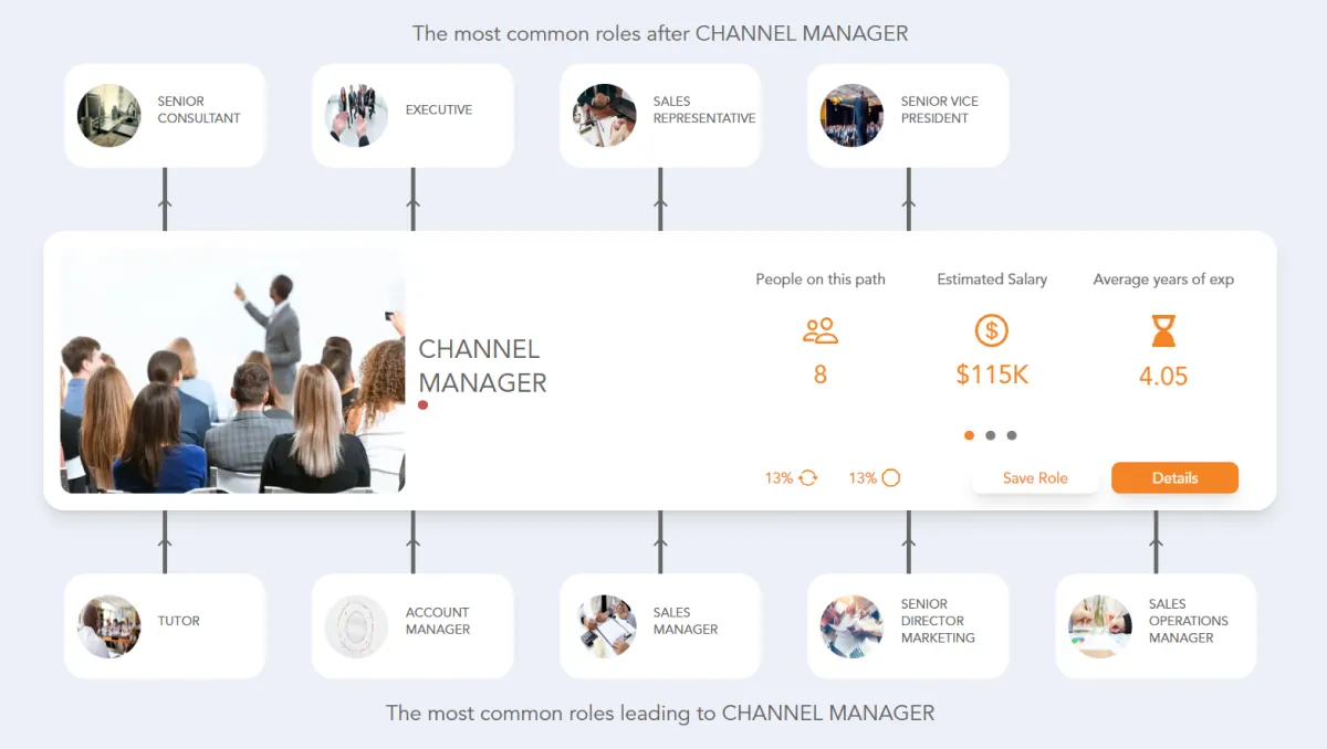 Channel Manager Career Path | Jobtrees