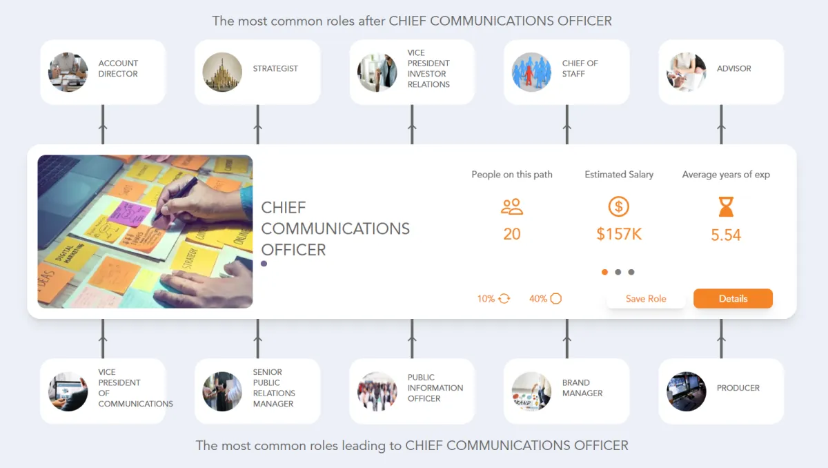 Chief Communications Officer Career Path | Jobtrees