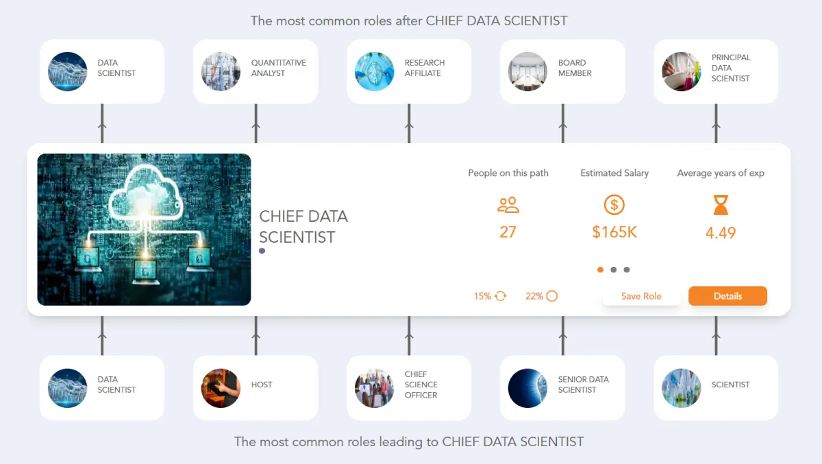 Chief Data Scientist Career Path | Jobtrees