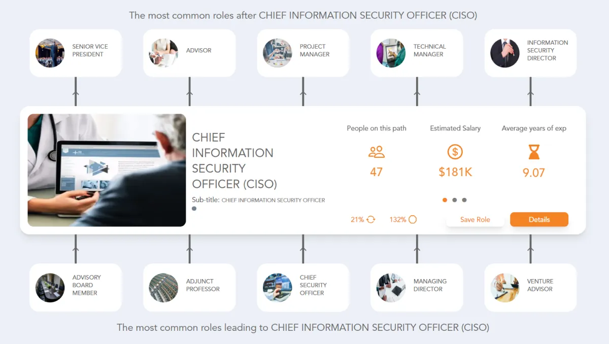 Chief Information Security Officer (Ciso) Career Path | Jobtrees