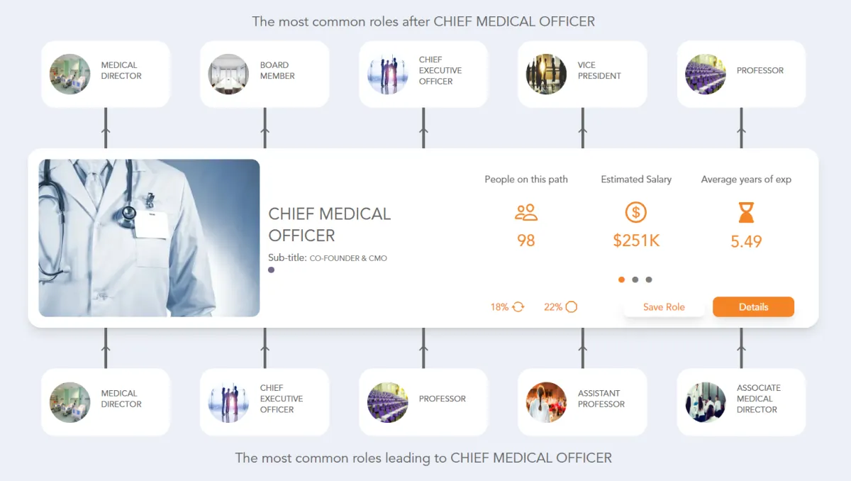 Chief Medical Officer Career Path | Jobtrees
