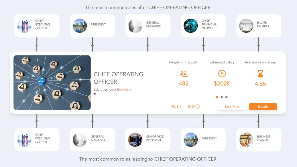 Chief Operating Officer Career Path | Jobtrees