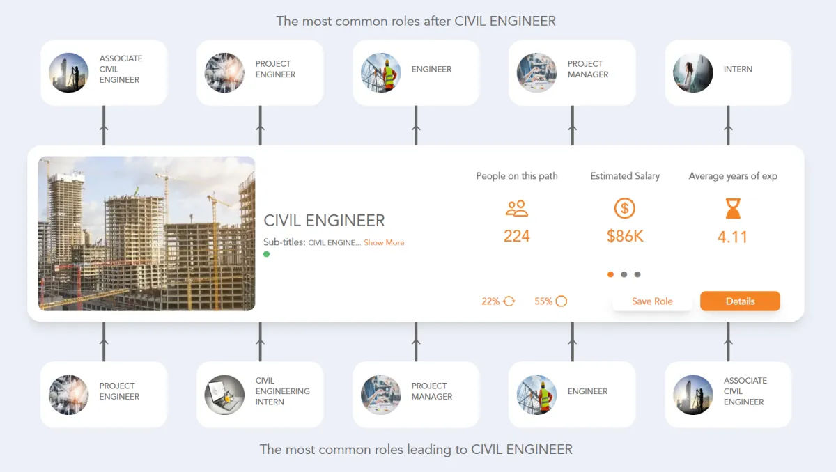 Civil Engineer Career Path | Jobtrees