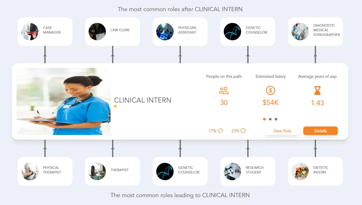 Clinical Intern Career Path | See the Career Paths People Really Take