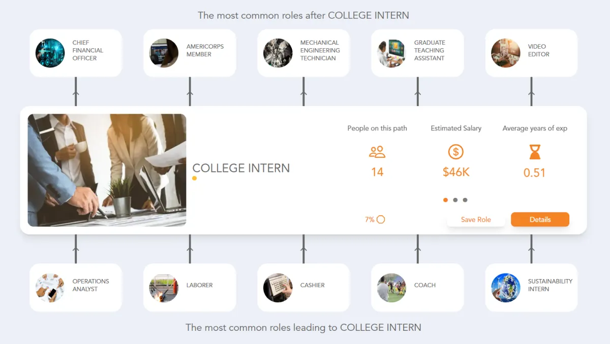 College Intern Career Path | Jobtrees