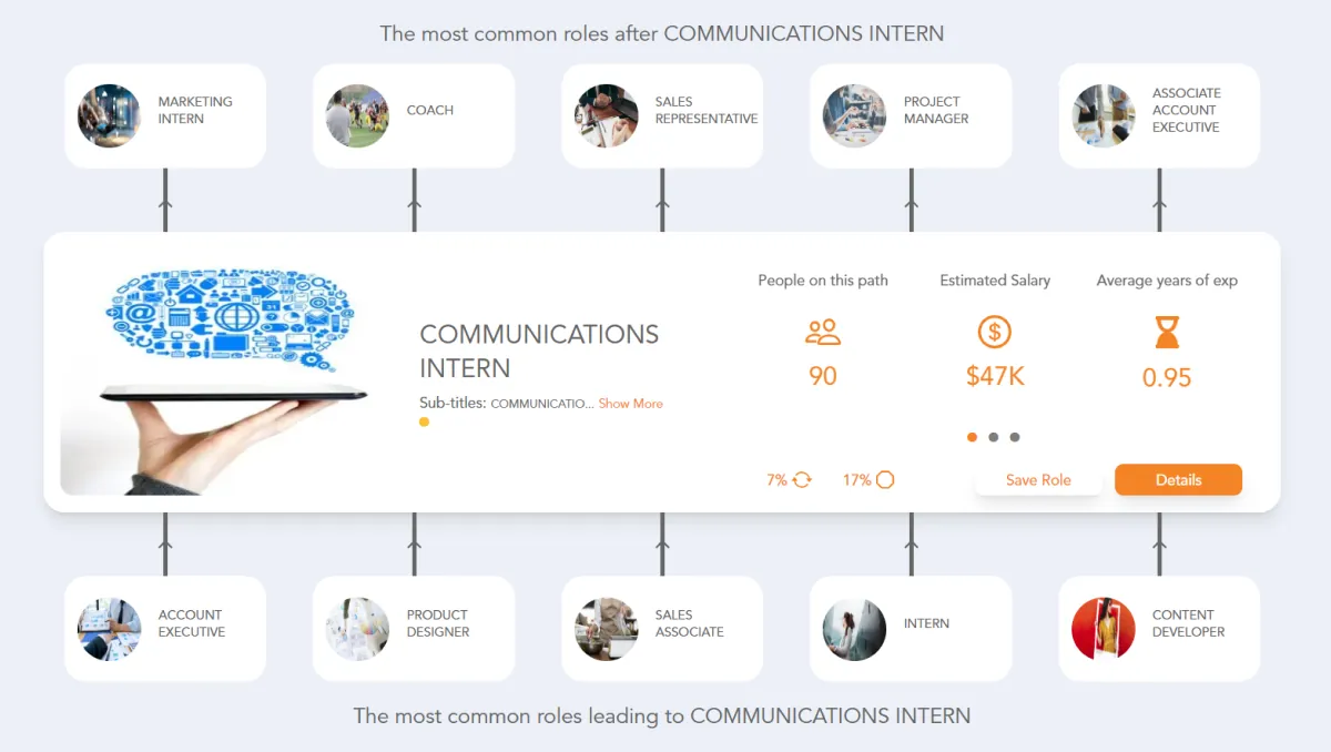 Communications Intern Career Path | Jobtrees