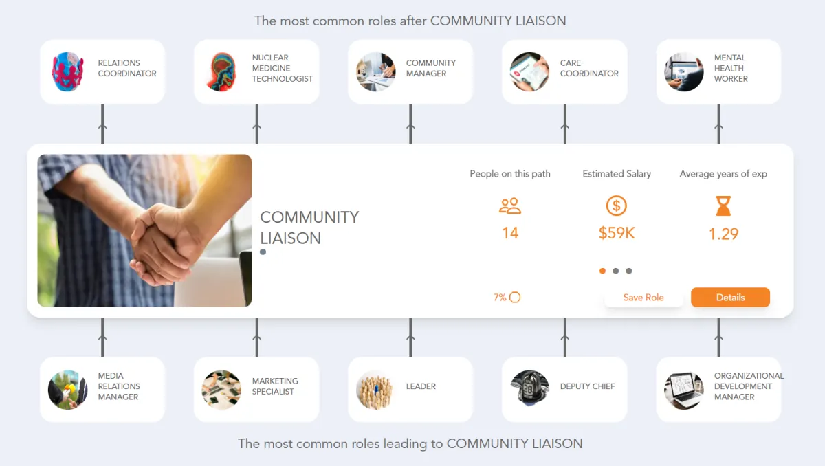Community Liaison Career Path | Jobtrees
