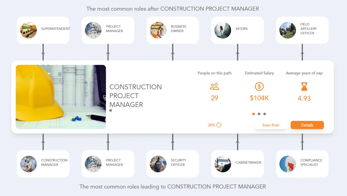 Construction Project Manager Career Path | Jobtrees