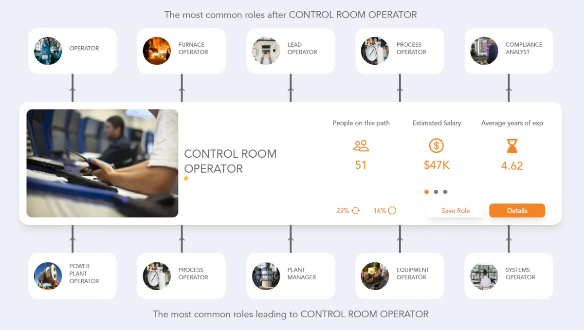 Control Room Operator Career Path | Jobtrees