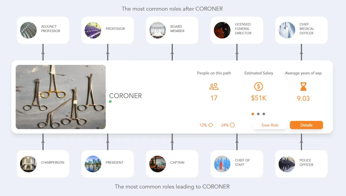 Coroner Career Path | Jobtrees