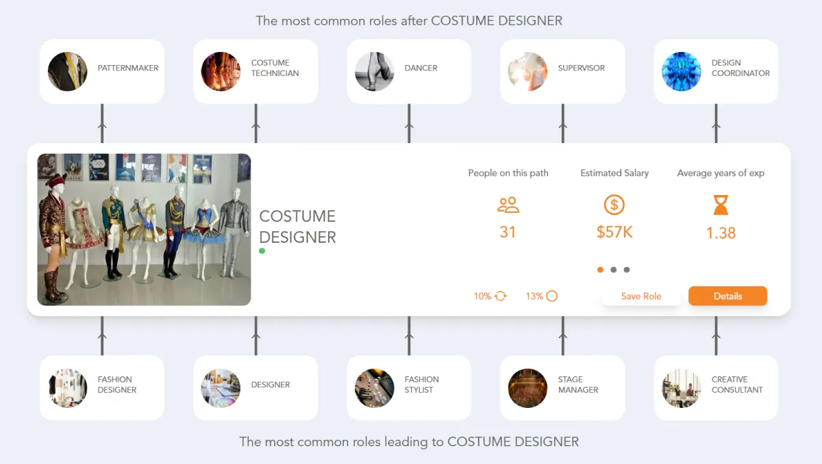 Costume Designer Career Path | See the Career Paths People Really Take