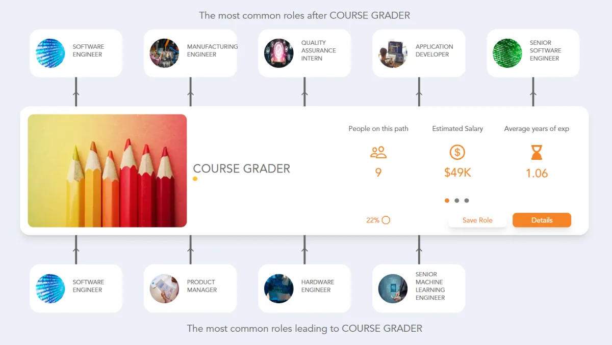 Course Grader Career Path | Jobtrees