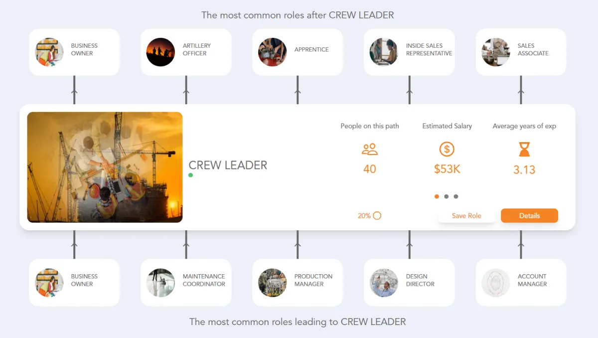 Crew Leader Career Path | Jobtrees