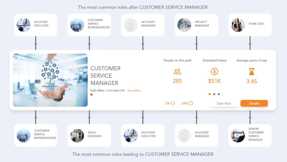 Customer Service Manager Career Path | Jobtrees