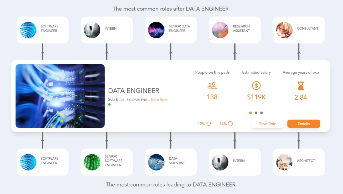 Data Engineer Career Path | Jobtrees