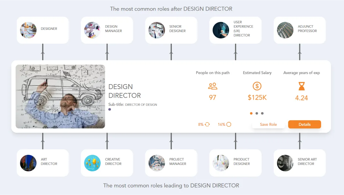 Design Director Career Path | Jobtrees