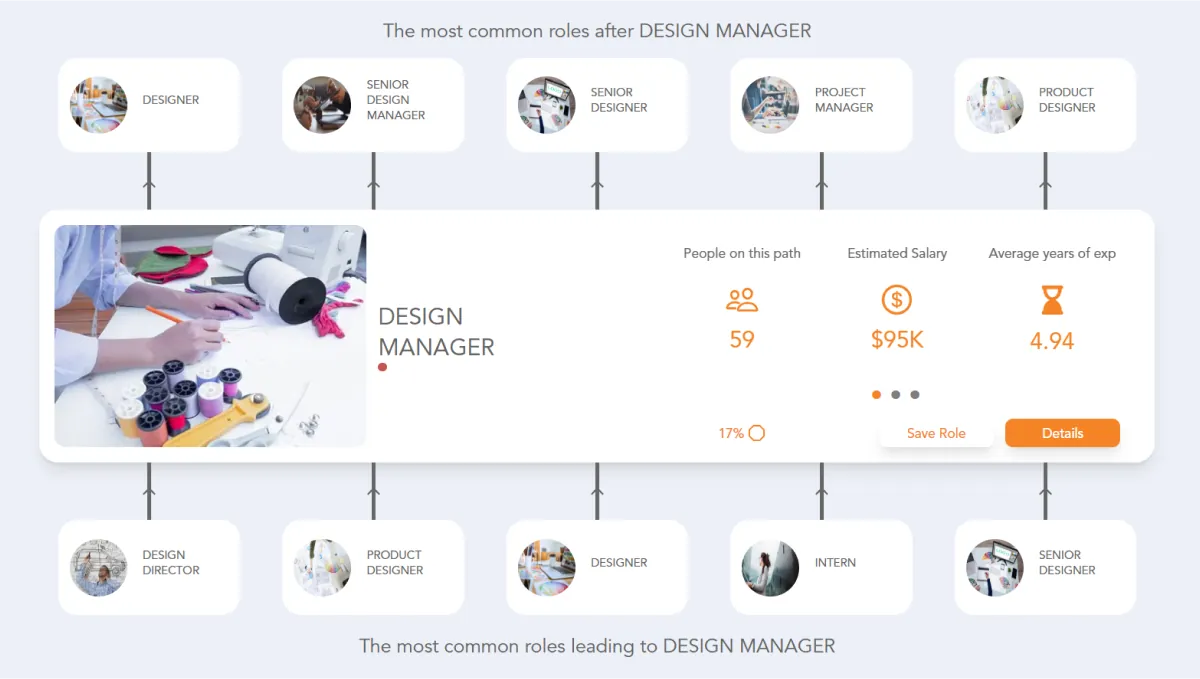 Design Manager Career Path | Jobtrees
