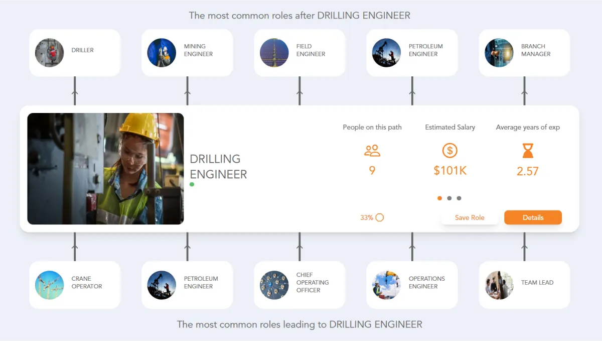 Drilling Engineer Career Path | Jobtrees