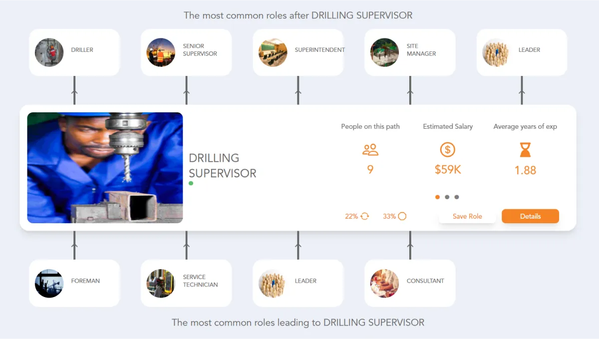 Drilling Supervisor Career Path | Jobtrees