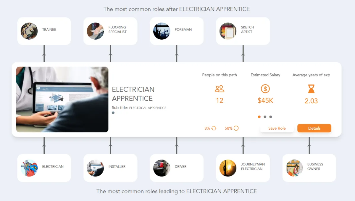 Electrician Apprentice Career Path | Jobtrees