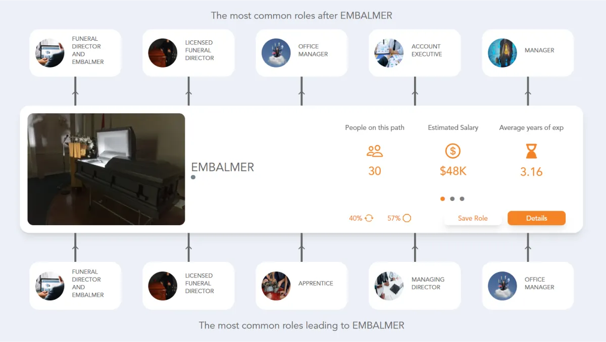 Embalmer Career Path | Jobtrees