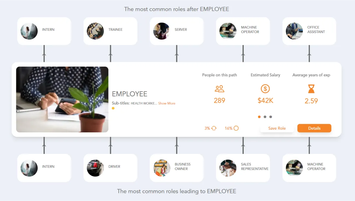Employee Career Path | Jobtrees