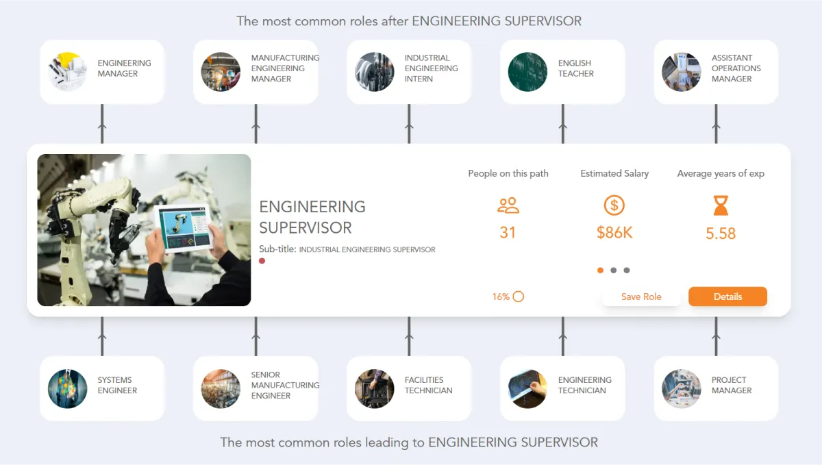 Engineering Supervisor Career Path | Jobtrees