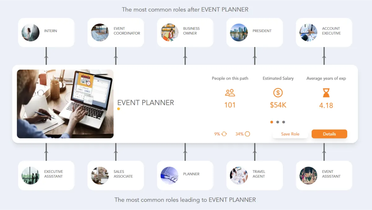 Event Planner Career Path | Jobtrees