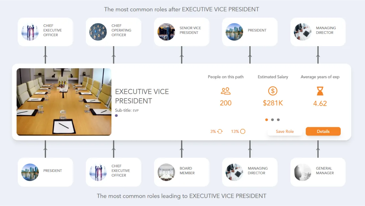 Executive Vice President Career Path | Jobtrees