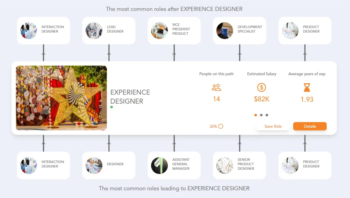 Experience Designer Career Path | Jobtrees