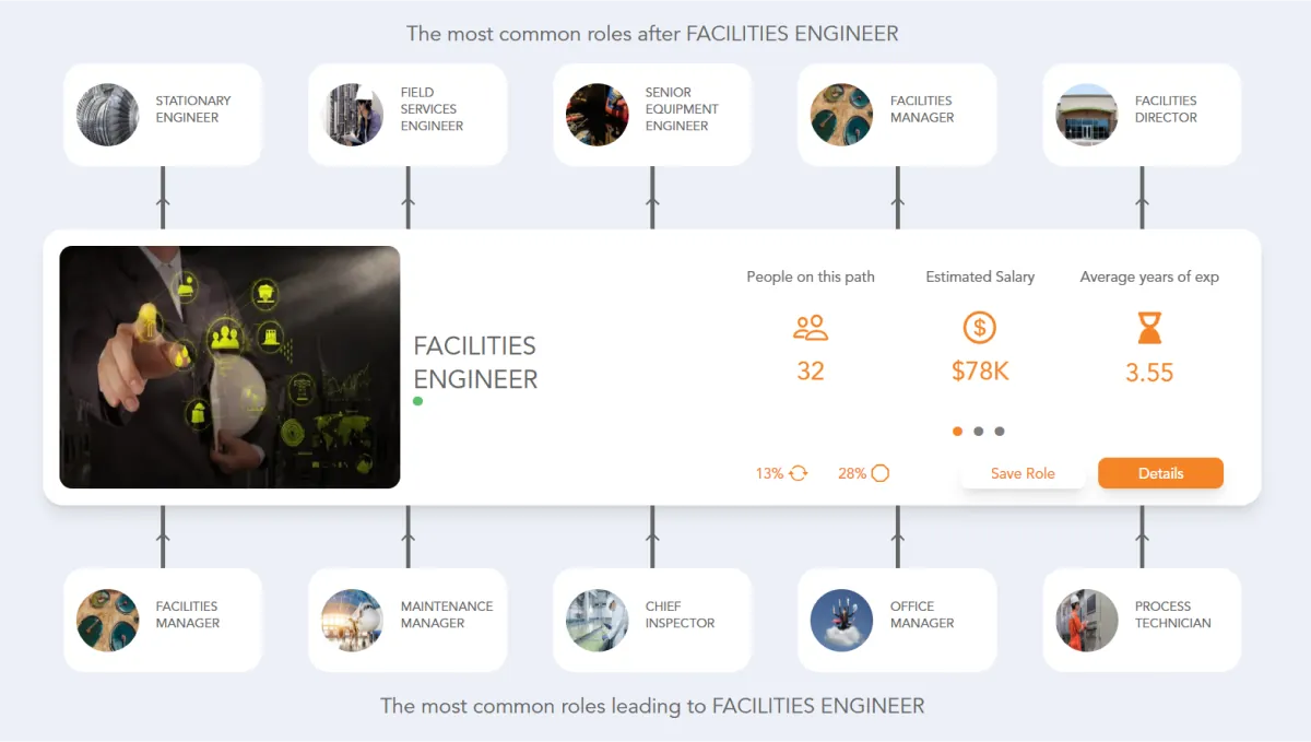 Facilities Engineer Career Path | See the Career Paths People Really Take