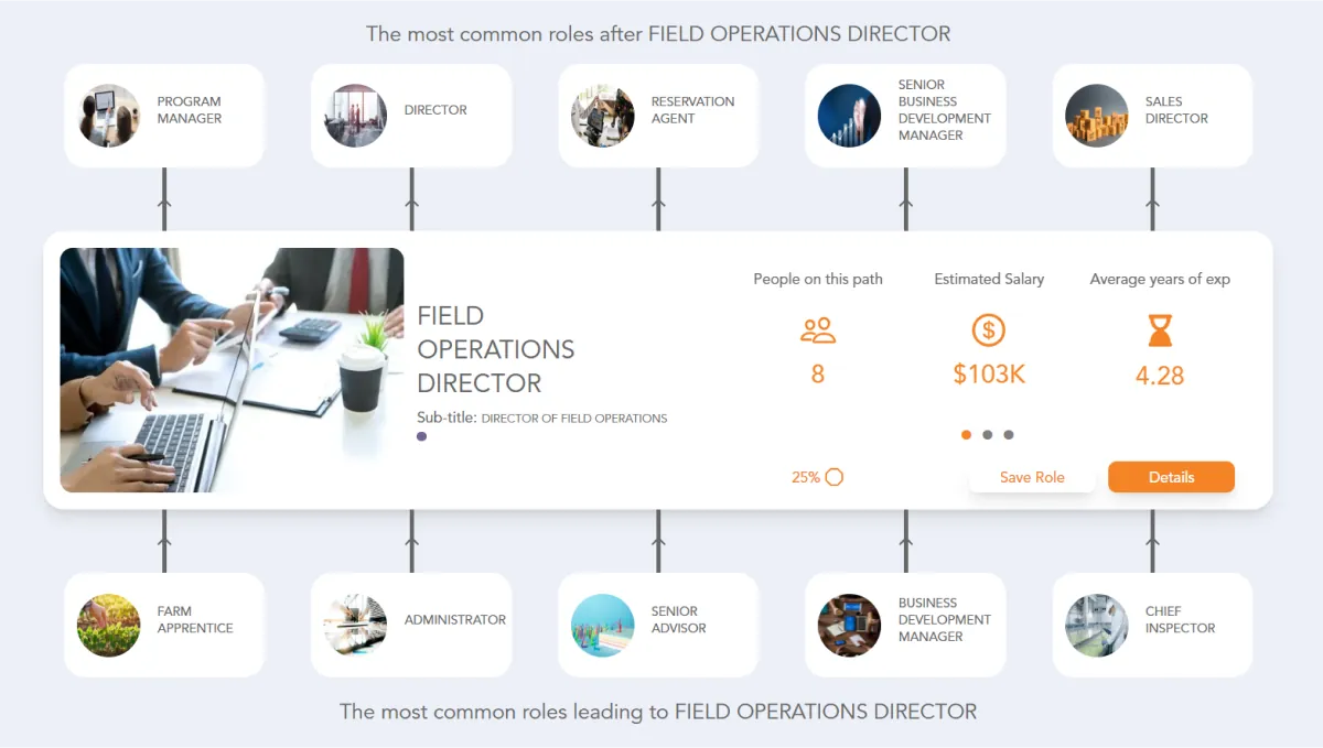 Field Operations Director Career Path | Jobtrees