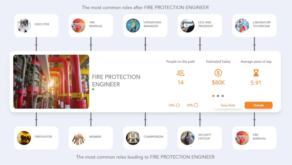 Fire Protection Engineer Career Path | Jobtrees