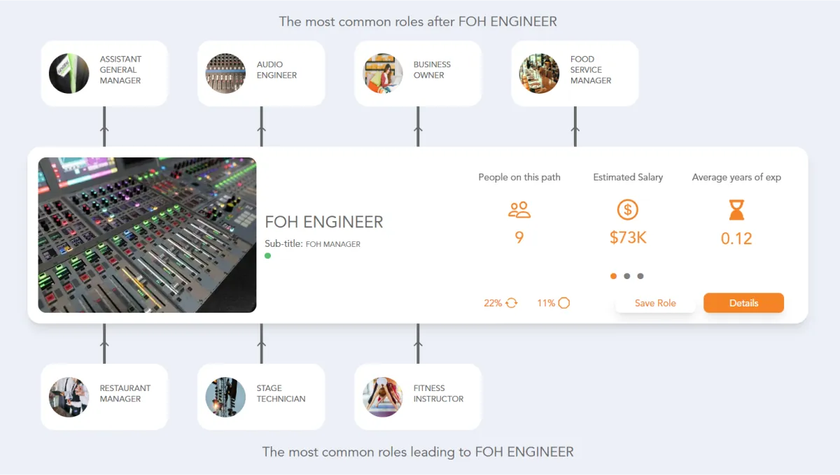 Foh Engineer Career Path | Jobtrees