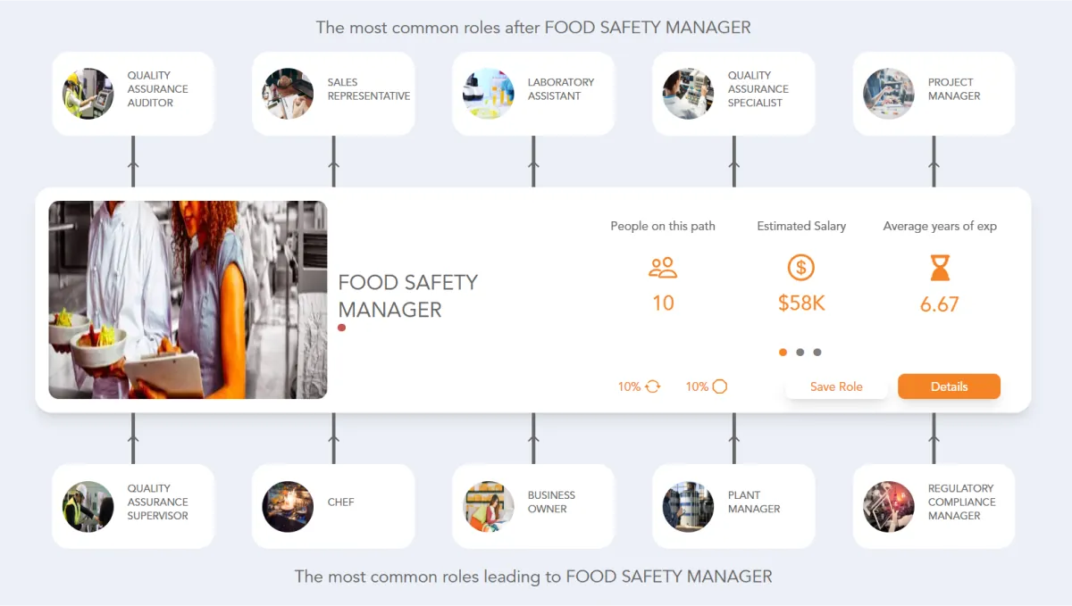 Food Safety Manager Career Path | See the Career Paths People Really Take
