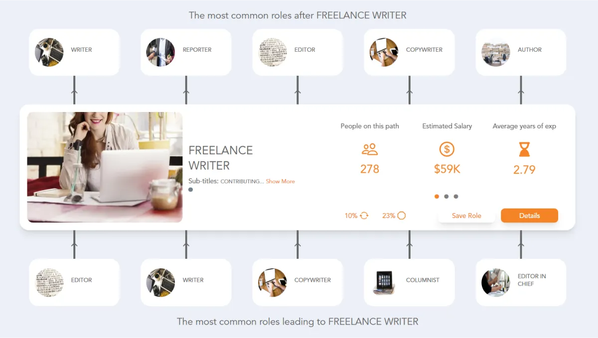Freelance Writer Career Path | Jobtrees