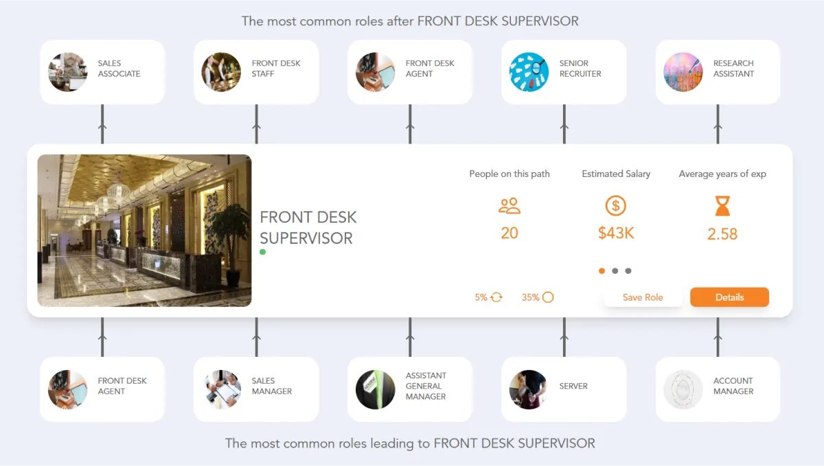 Front Desk Supervisor Career Path | Jobtrees