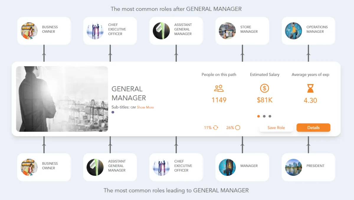 General Manager Career Path | Jobtrees