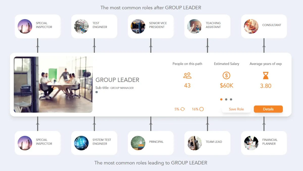 Group Leader Career Path | Jobtrees