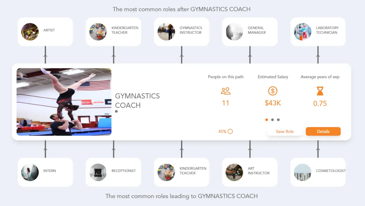 Gymnastics Coach Career Path | Jobtrees